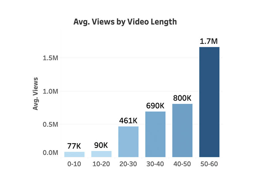 We studied 3.3 Billion views to decode the YouTube Shorts algorithm. What makes a short viral ...