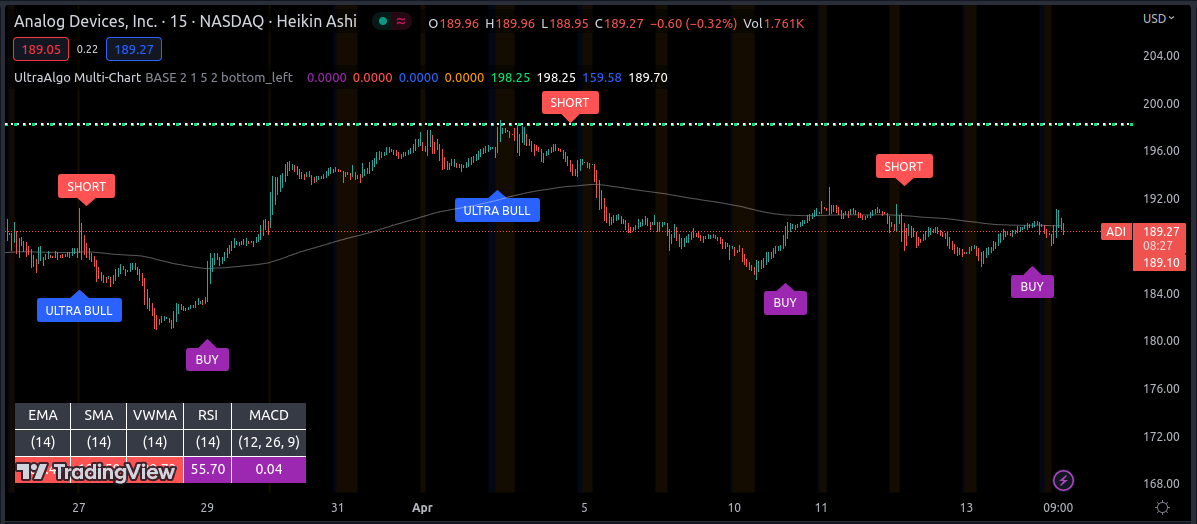 $ADI Awaiting Short Signal based off 100 signals on the 15-min chart ...