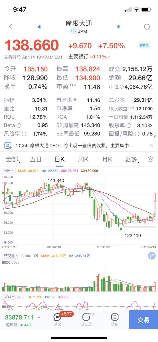 明实:没法眼佛眼但有真眼 On Twitter 魔根做出一个令人极其意外的季报,然后狂拉。 说明魔根对美联畜、油条及花街后极其重要性