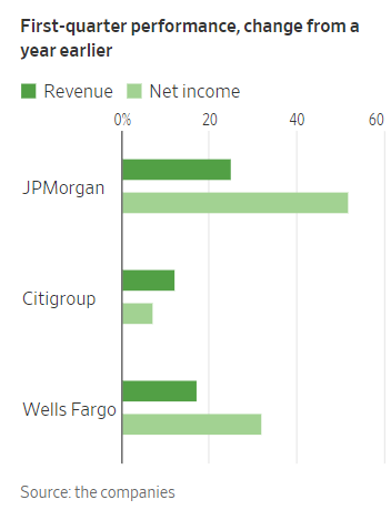 Quiver Quantitative on Twitter: "Q1 profits surge for these major banks: $JPM $C $WFC Thanks to ...