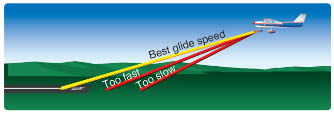 Best Glide Speed Simple , Best Glide Speed. #FlySafe GA Safety ...