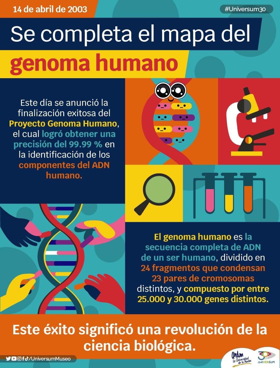 Facultad de Ciencias UNAM on Twitter: "RT @UniversumMuseo: #UnDíaComoHoy se completa el mapa del ...