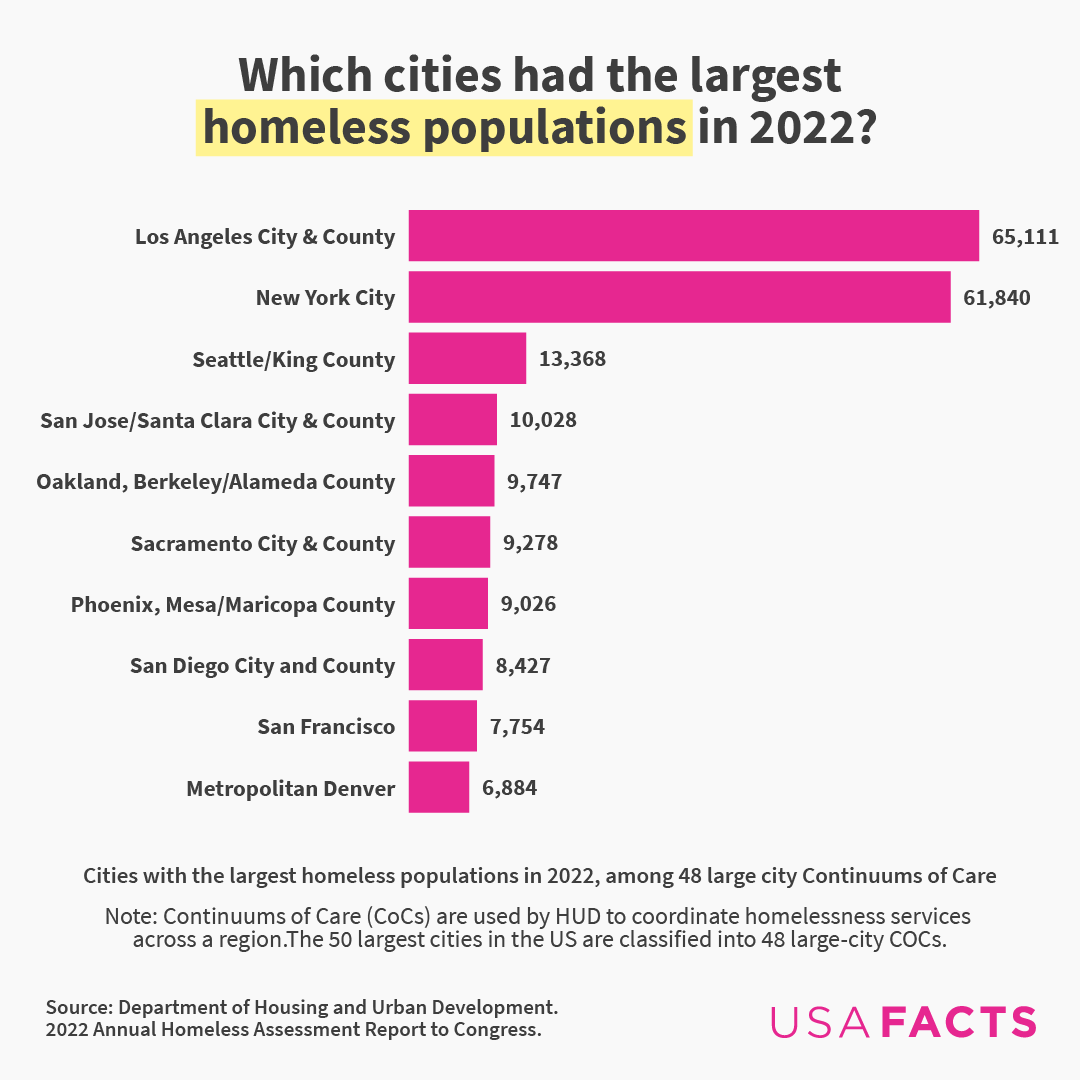 Usafacts On Twitter Out Of The 48 Largest Cities In The Us La And