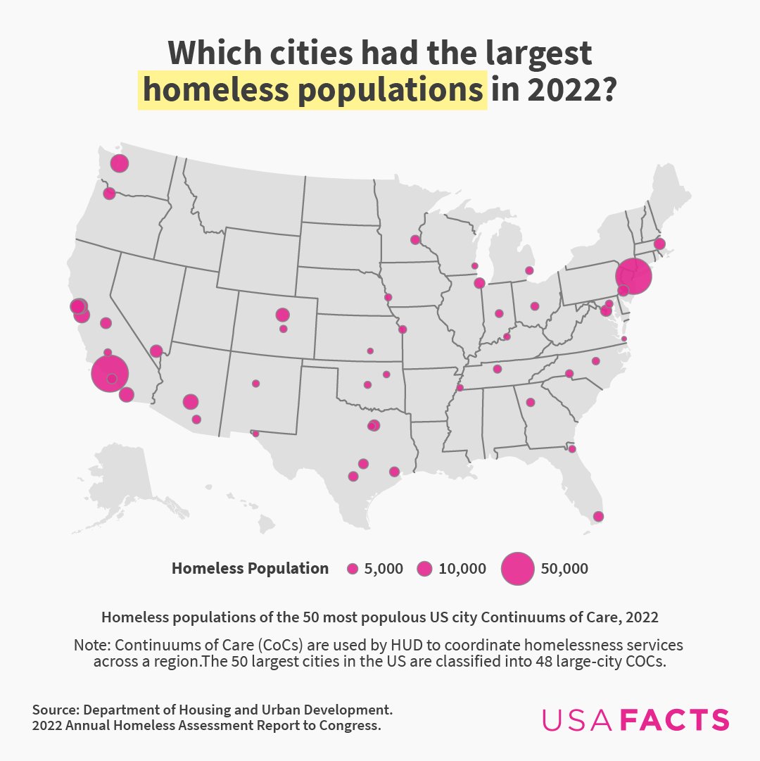 Usafacts On Twitter Out Of The 48 Largest Cities In The Us La And