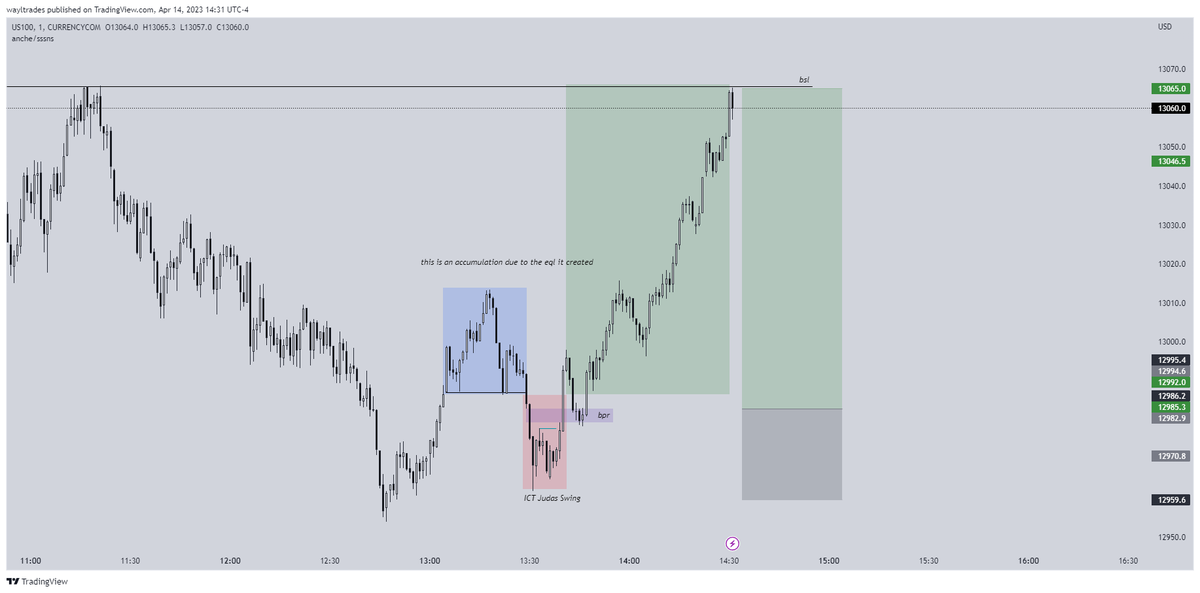$NQ +3.52R shit happens almost everyday and u mfs keep fading it. 13:30 ...