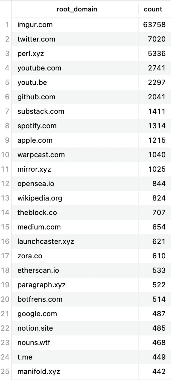 Dan Romero on Twitter: "Most popular root domains of URLs shared in casts on Farcaster https://t ...