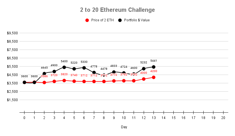 Day 13 - 2 to 20 ETH challenge Portfolio ・ $1538 in $SD (21%) ・ $1223 in $PENDLE (60%) ・ $1210 ...
