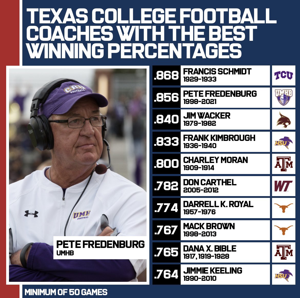 Texas Football Life on Twitter: Texas Football Life on Twitter: