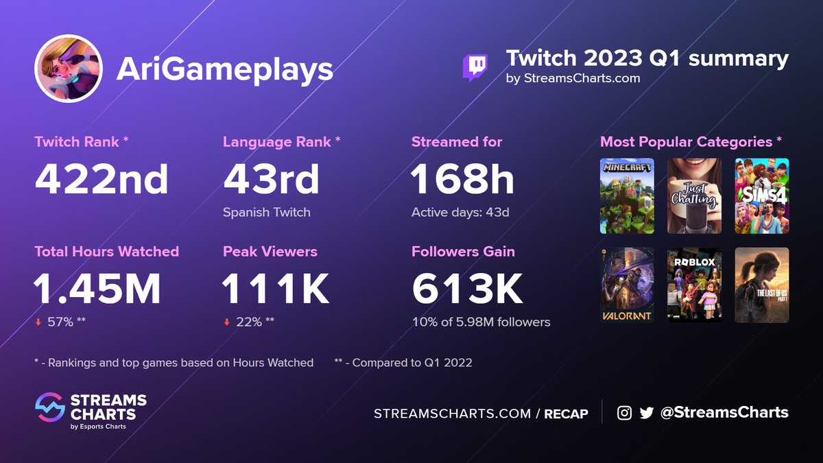 Streams Charts 🇺🇦 on Twitter: "Want to see your Twitch Q1 2023 Recap?🤔 We've made it available ...