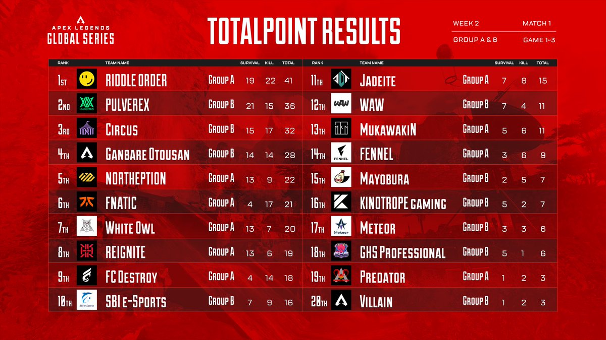 ALGS APAC NORTH - JP on Twitter: "#ALGS Year 3 APAC North - Pro League Split 2 Match1 Game3 ...