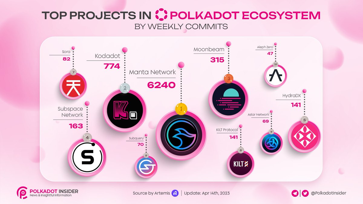 Polkadot Insider on Twitter: " ️ Top Projects In Polkadot Ecosystem By Weekly Commits No matter ...