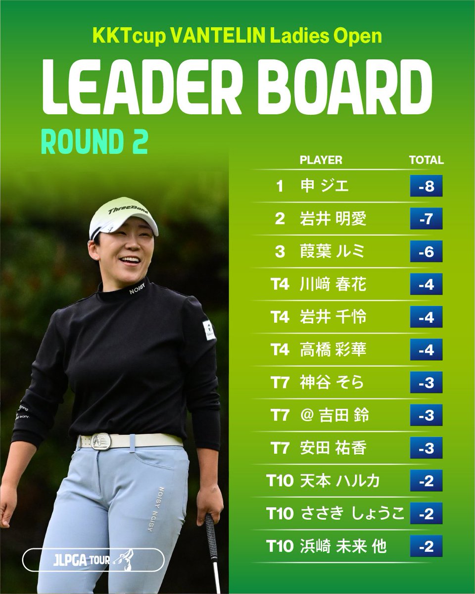 日本女子プロゴルフ協会(JLPGA) on Twitter: "#KKT杯バンテリンレディス 🏆｜#Round2 #申ジエ が単独首位で最終ラウンドへ💪 2位には1打差で #岩井明愛 、3位に ...