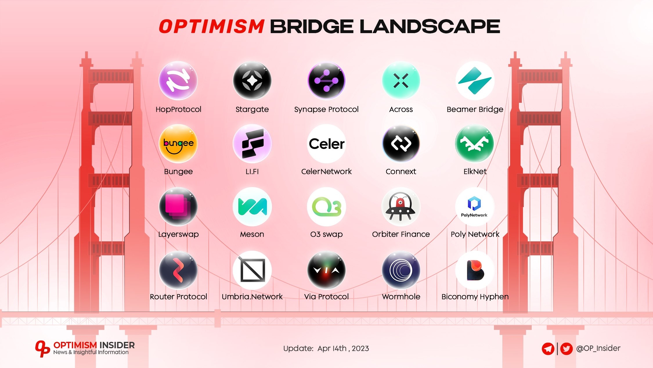 Optimism Insider ( 🔴_🔴 ) on Twitter: "OPTIMISM BRIDGE FLOWS DURING 7 DAYS 🌈Bridge inflows show ...