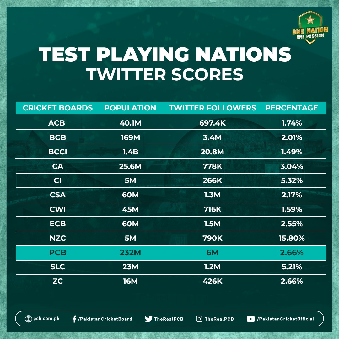 Dr Mingichavu On Twitter no Way Official Account Just Put That Percentage Column In There dr-mingichavu-on-twitter-no-way-official-account-just-put-that-percentage-column-in-there