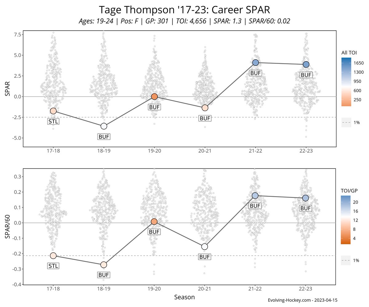 Sabremetrix📊 on Twitter: "The Tage Thompson development curve"