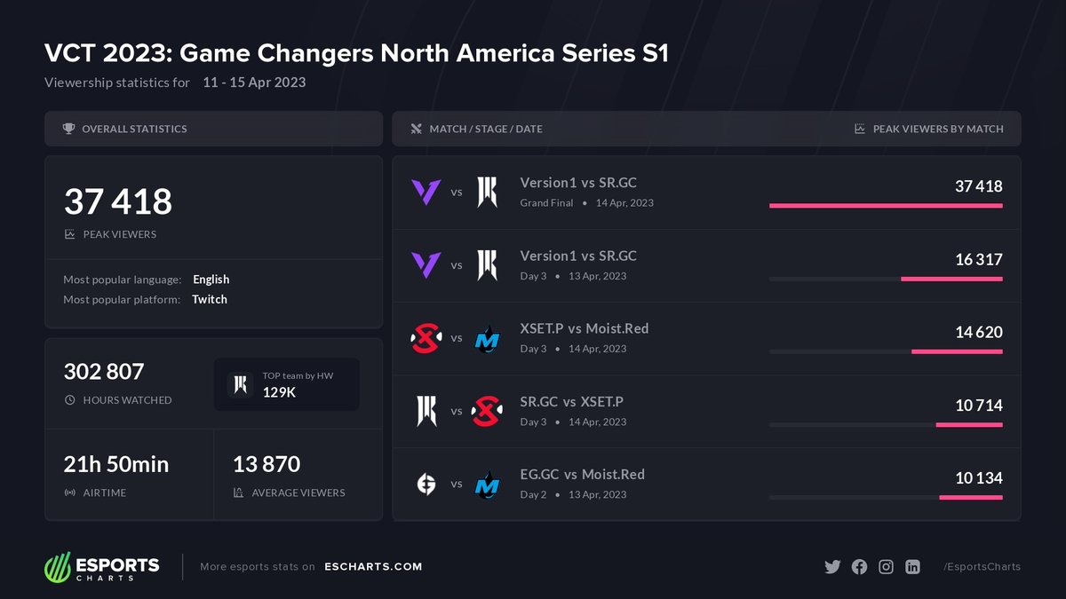 Esports Charts 🇺🇦 on Twitter: "37K Peak Viewers on VCT 2023: Game Changers North America Series ...