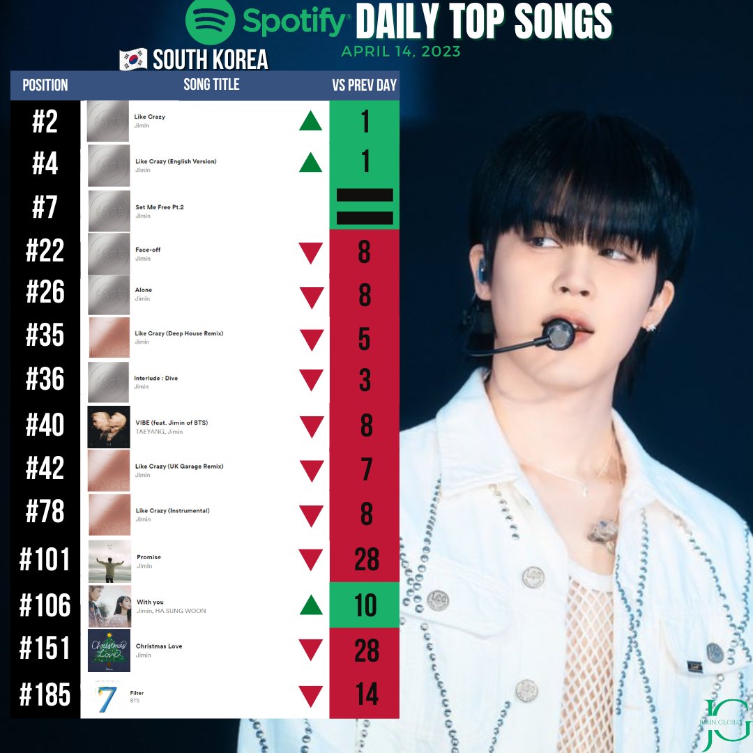 Jimin Global 🌍 on Twitter: "Spotify Daily Top Songs April 14, 2023 🇰🇷 South Korea Like Crazy ...