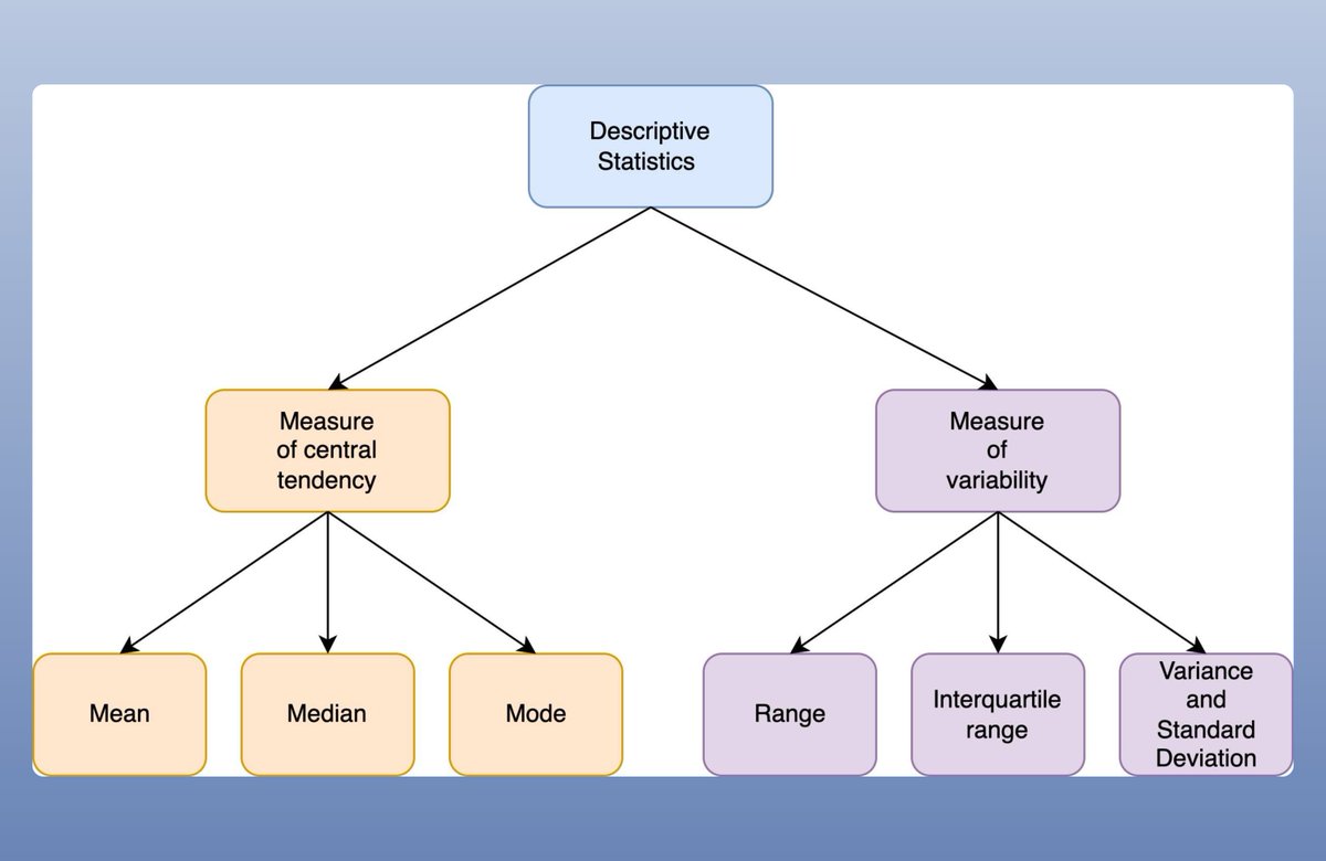 Statistics for Machine Learning 📊 Understanding the two broad types ...