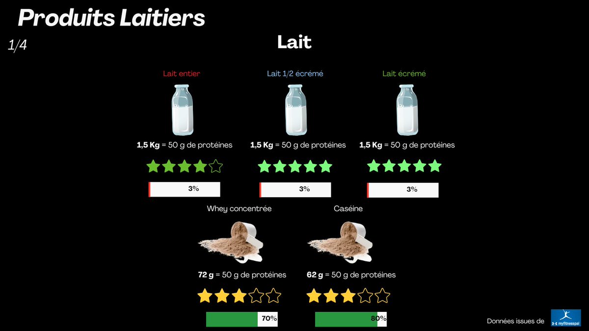 OPTIMISE ton alimentation. Voilà à quoi ressemble 50G de protéines ...