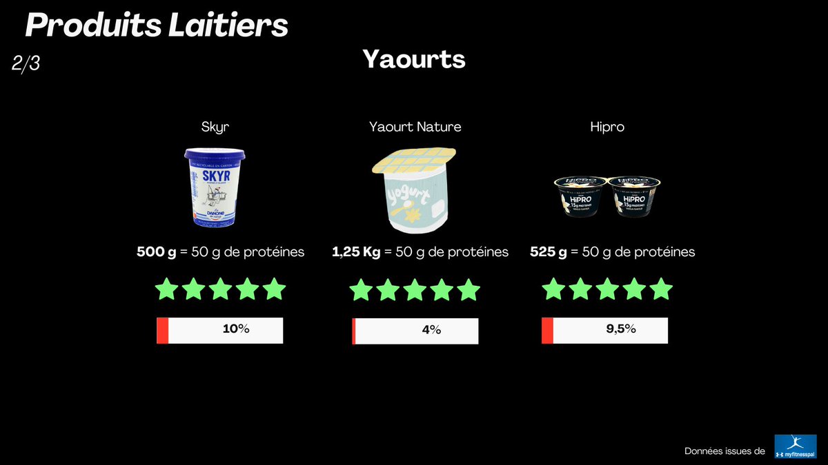 OPTIMISE ton alimentation. Voilà à quoi ressemble 50G de protéines ...
