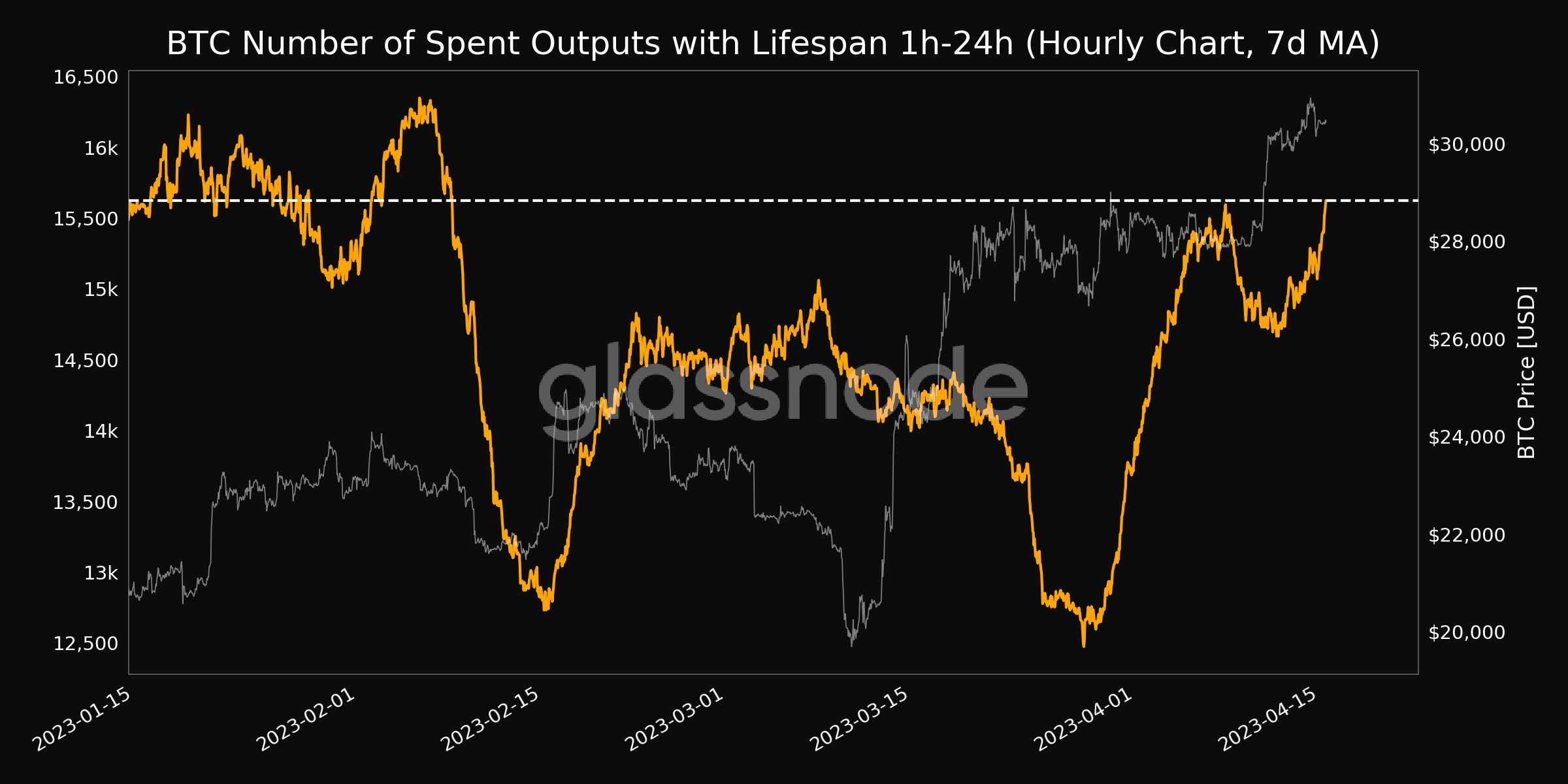 glassnode alerts on Twitter: "📈 #Bitcoin $BTC Number of Spent Outputs with Lifespan 1h-24h (7d ...