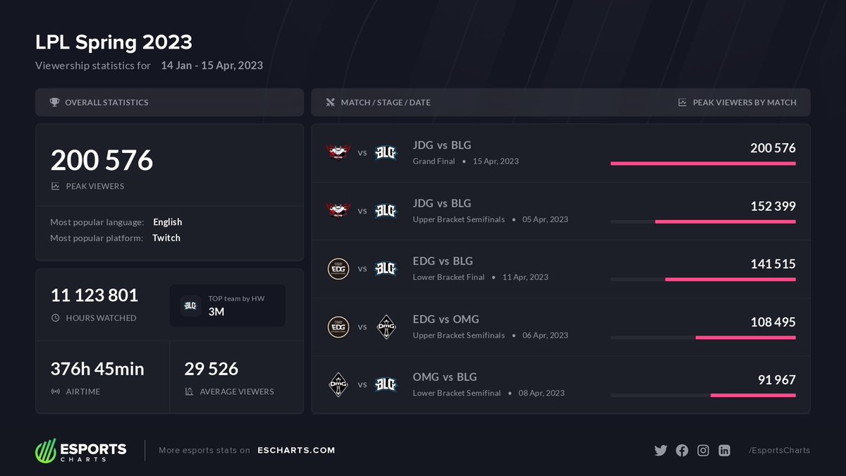 Esports Charts 🇺🇦 on Twitter: "200K Peak Viewers on LPL Spring 2023. @JDGaming vs ...