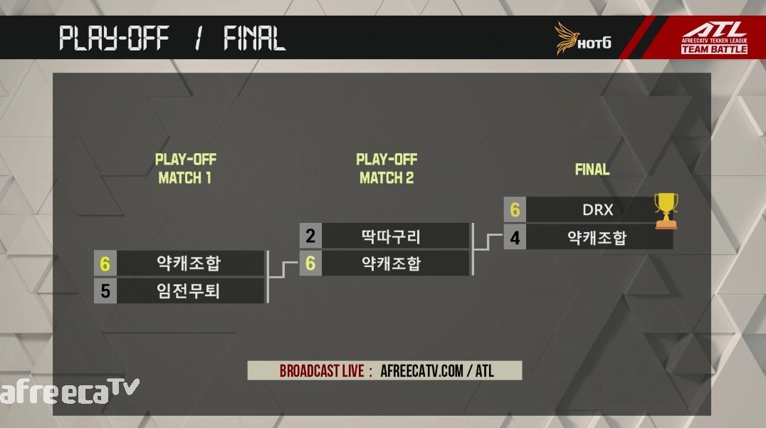 DRX_CHANEL on Twitter: "아프리카TV 3:3팀 리그전 DRX우승🏆 응원과 성원 고맙습니다 😀 모두 수고 많으셨어요🤝 @DRX_VS @holyknee @TK ...