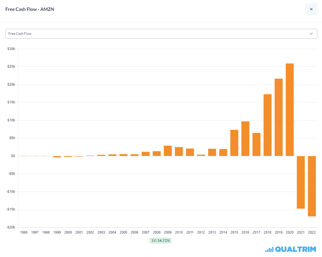 Free Cash Flow Chart