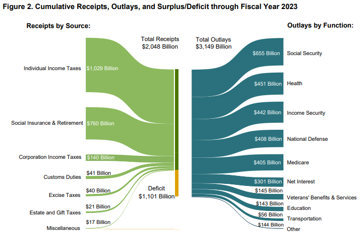 US Government Deficit/Surplus, by Year: - 1960: -$3 billion - 1970: -$3 ...