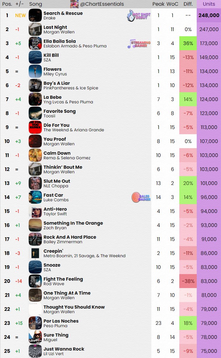 Chart Essentials on Twitter: "Most consumed songs in the US this week (Projected Units) https ...