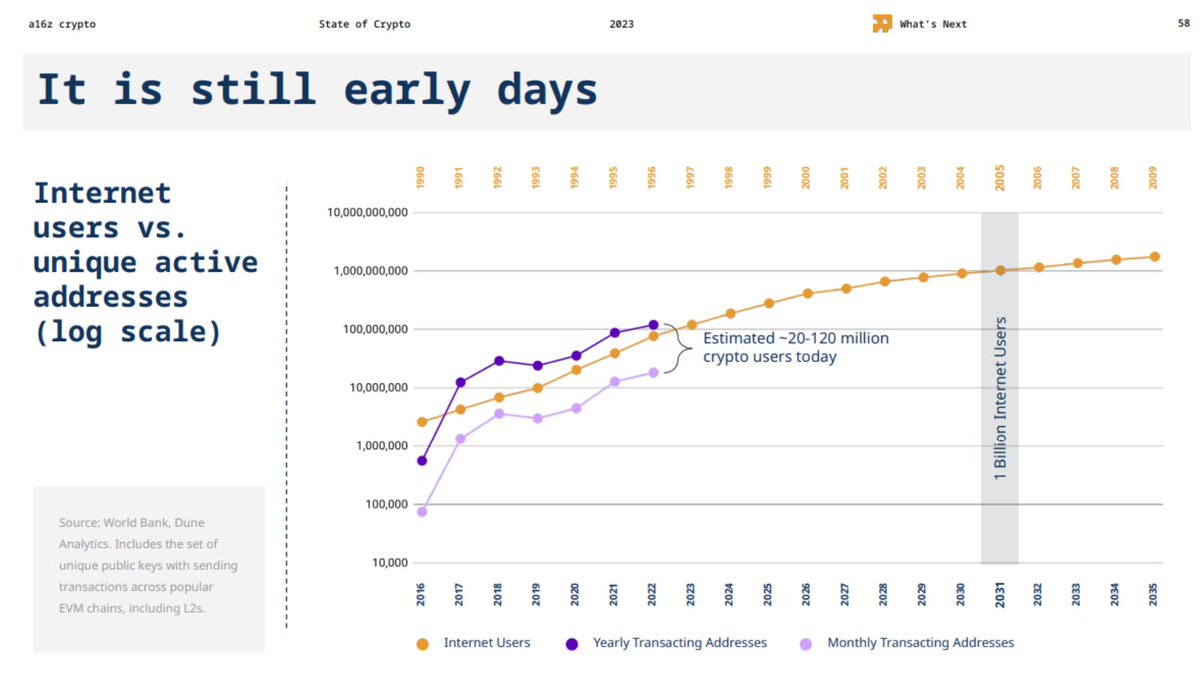 MoneyRadar on Twitter: "Est-il trop tard pour investir dans les cryptomonnaies ? Selon @a16z pas ...