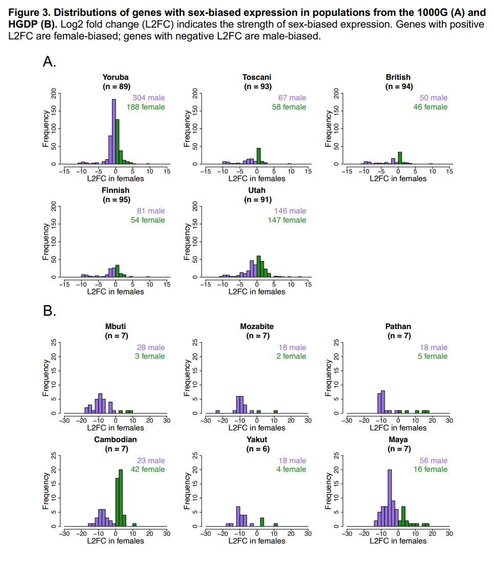 Crémieux On Twitter A New Preprint Suggests Population Specific Sex