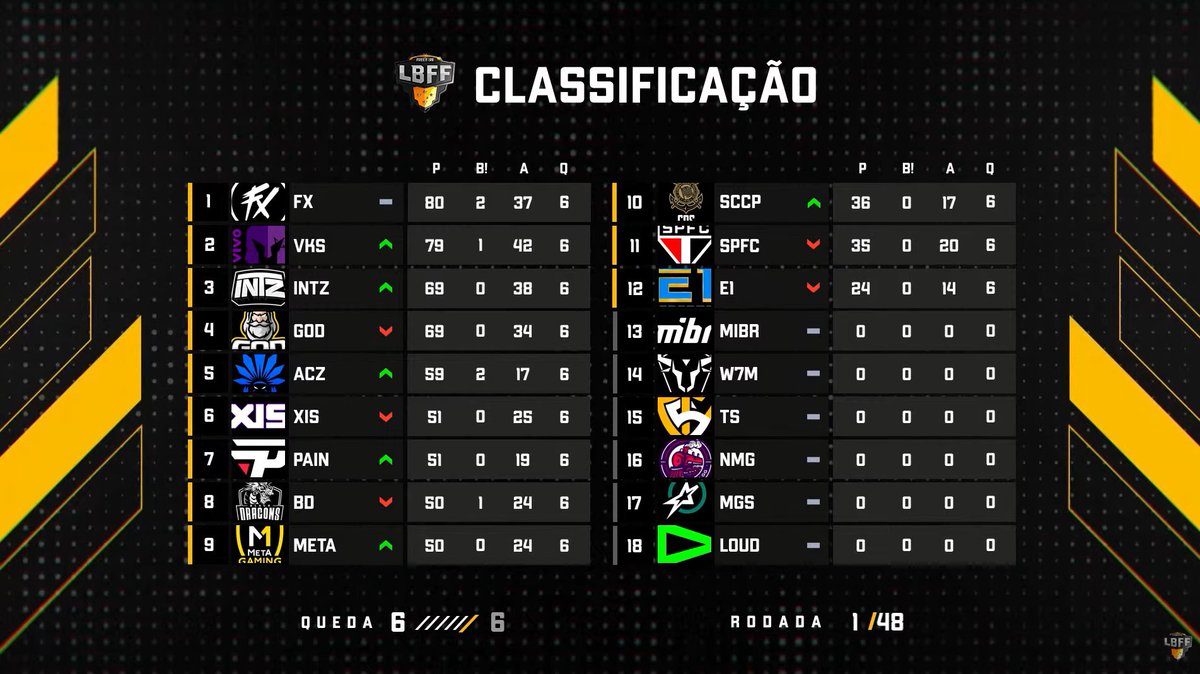 Free Fire Esports Brasil Lbff On Twitter Fechamos O Primeiro Dia