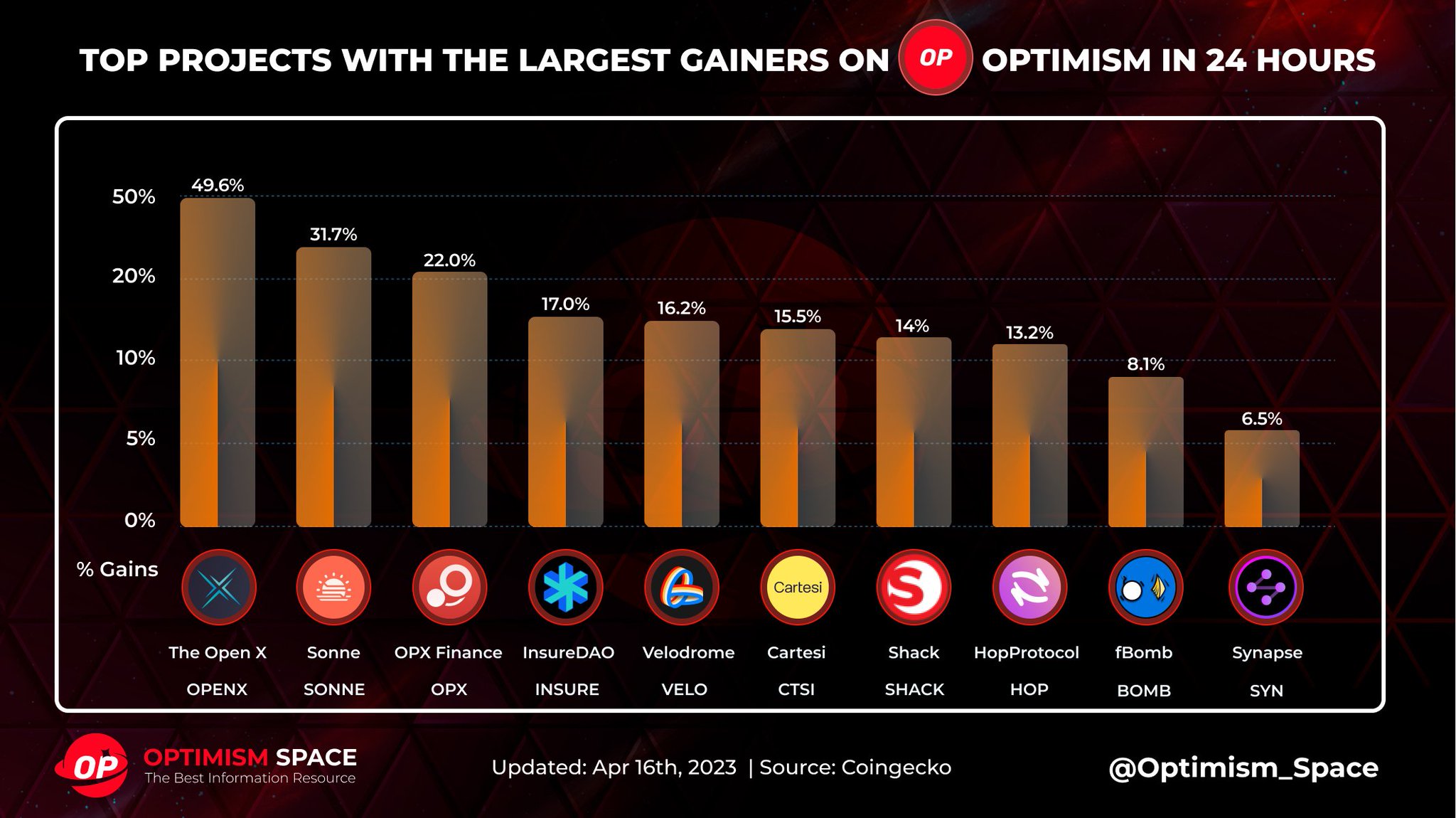 Optimism Space рџ ґ рџ ґ On Twitter Discover The Hottest Projects On