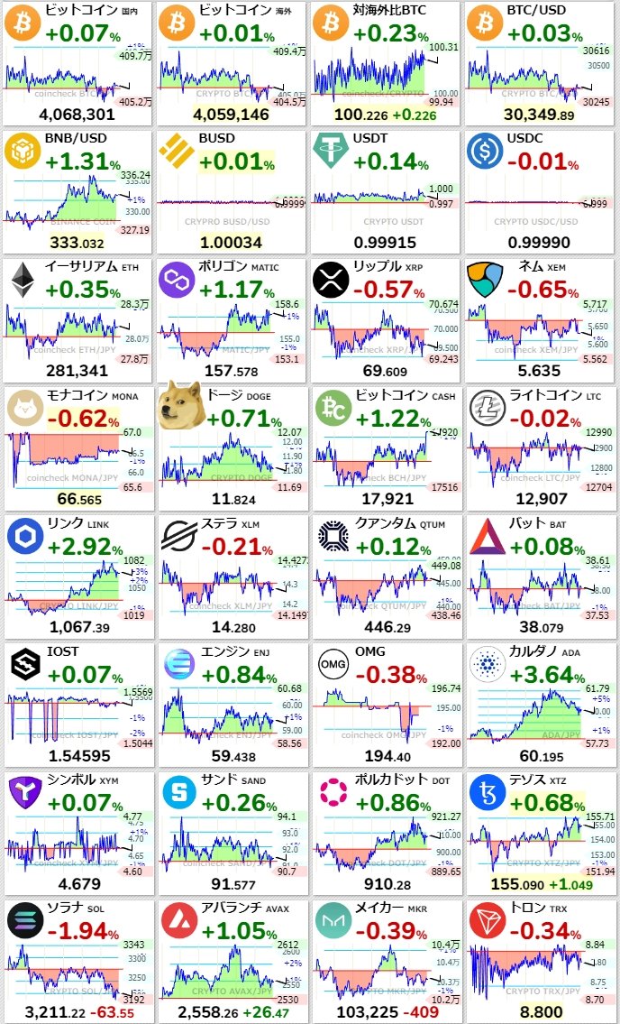 NEO on Twitter: "#全体 #全体2023年4月16日 日曜日 219 https://coin360.com http://sekai-kabuka.com/dow30.html"