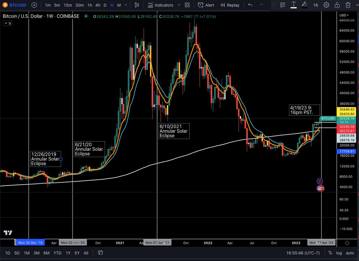 Margo_Amala on Twitter: "Using $DXY as an indicator for $BTC direction - the last two annular ...