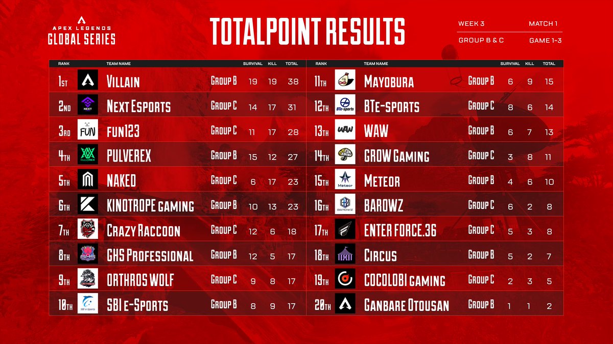 ALGS APAC NORTH - JP on Twitter: "#ALGS Year 3 APAC North - Pro League Split 2 Week3 Match1 ...