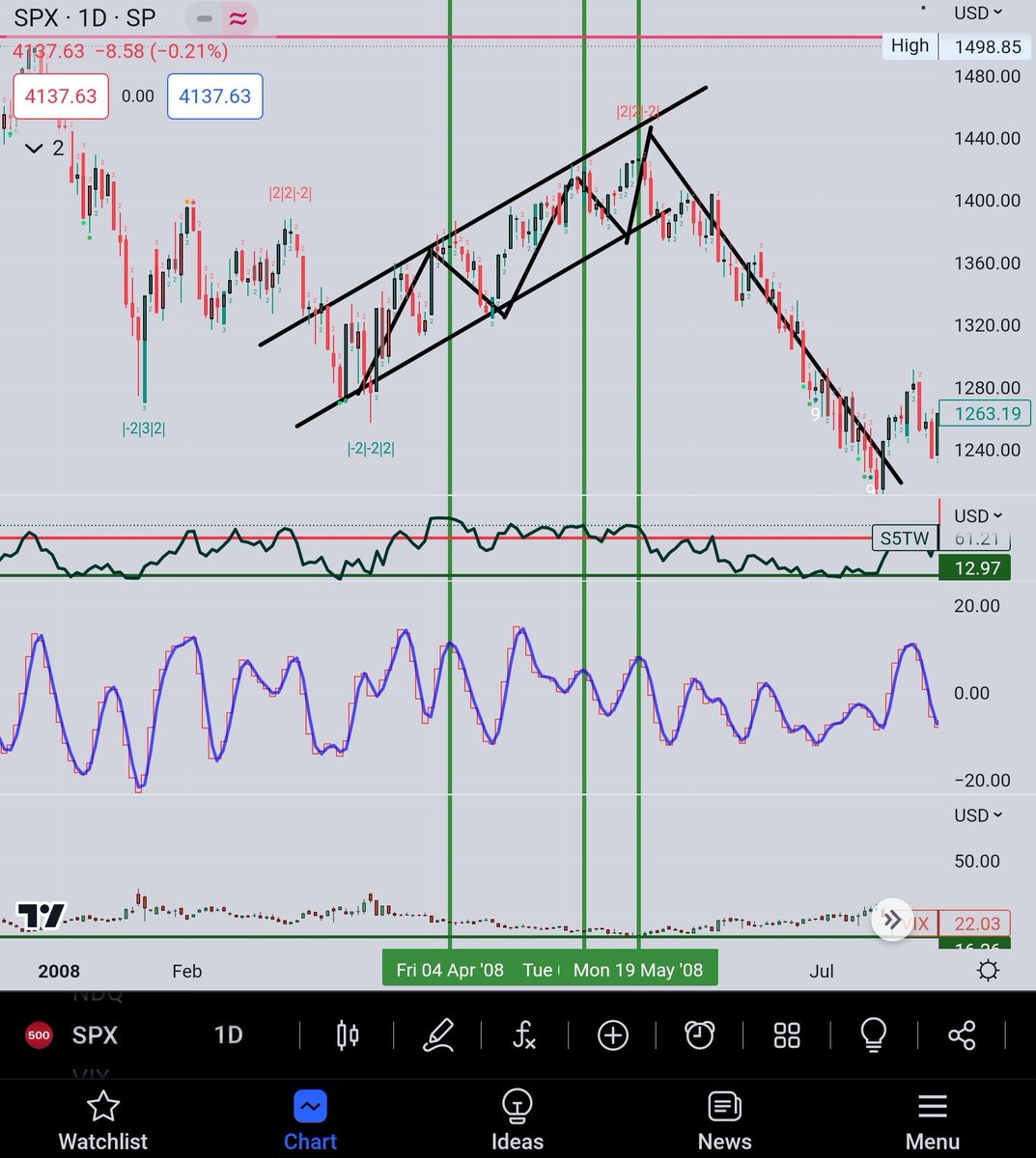 KidCat on Twitter: "2008 crash. 3 drives to a high. Market moves in 3s. ABC waves. Also 5 waves ...