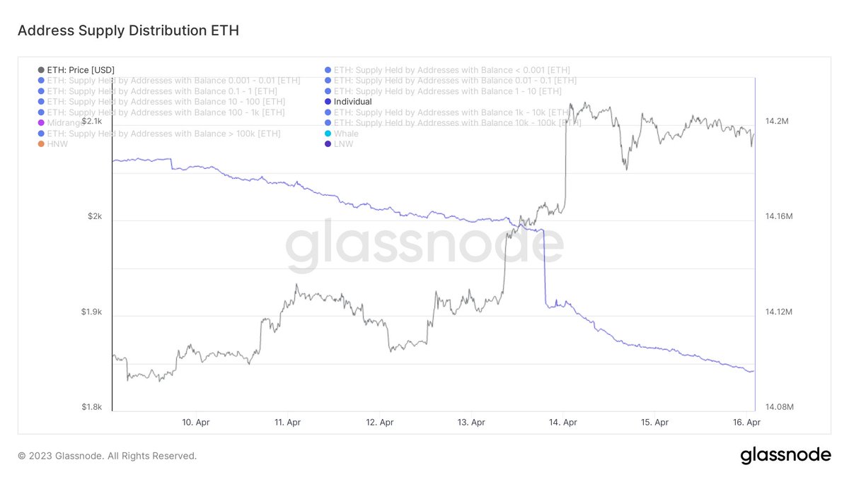 Phyrex On Twitter 从目前 Eth 的持仓情况来看,截止到今天上午10点,散户和中端用户都是处于持续减持的状态,而相对的是巨鲸反而在价格稳定后一直处于增持的状态。一直到