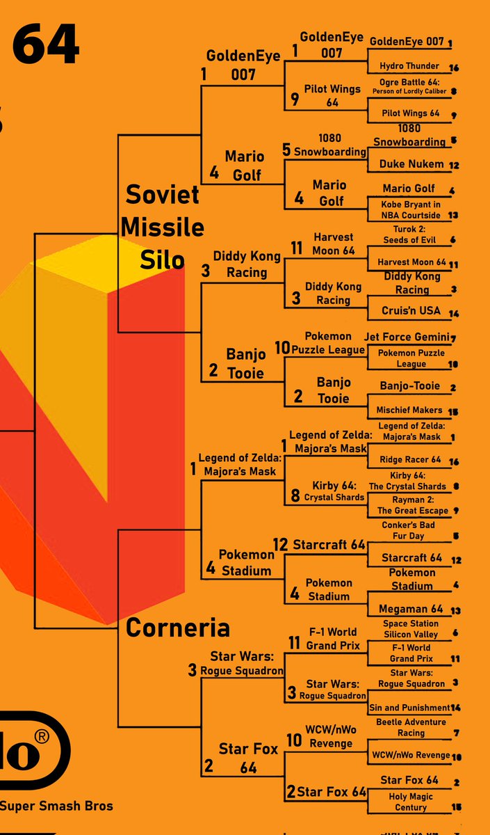 Brian Brackets on Twitter: "PRIMETIME SWEET 16 VOTING for the rest of the polls! Nintendo 64 ...