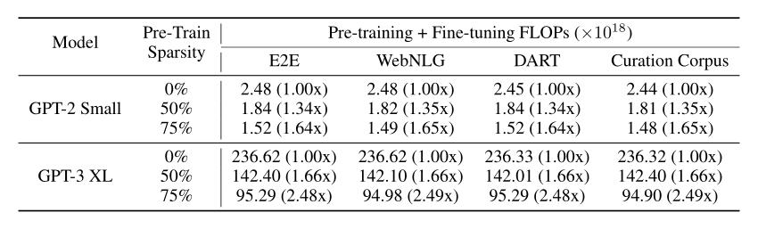 Daily AI Papers on Twitter: "SPDF: Sparse Pre-training and Dense Fine-tuning for Large Language ...