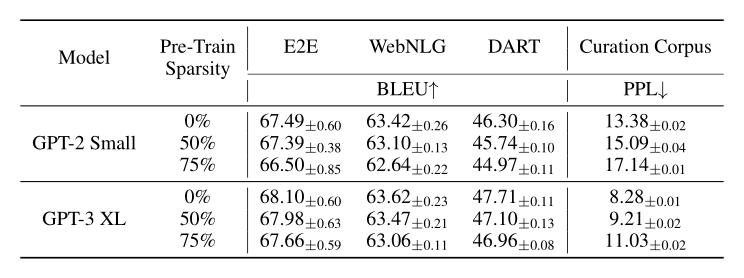 Daily AI Papers on Twitter: "SPDF: Sparse Pre-training and Dense Fine-tuning for Large Language ...