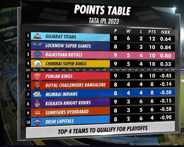 Mufaddal Vohra on Twitter: "IPL 2023 Points Table - Rajasthan Royals slip to No.3."