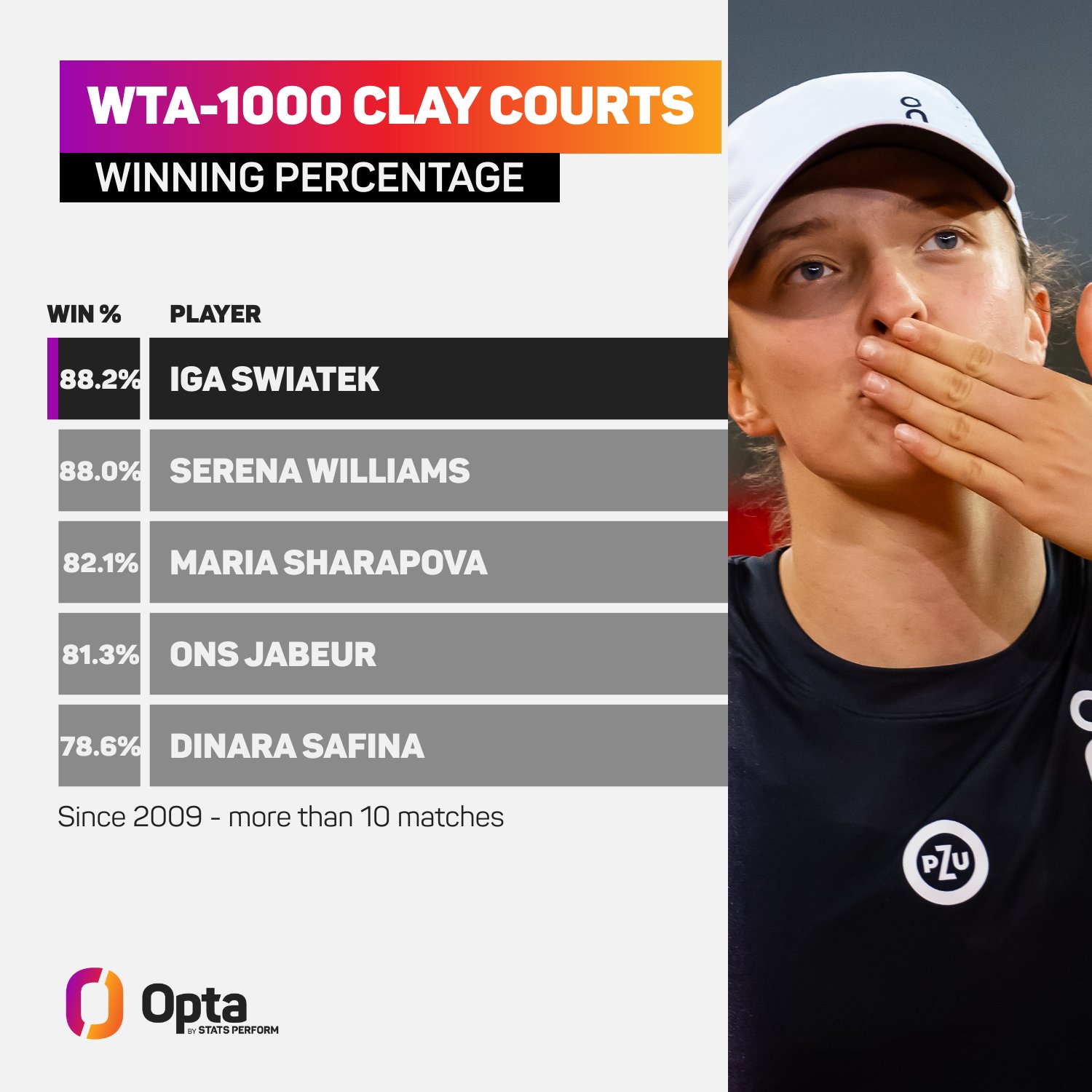 OptaAce on Twitter: "88.2% - Iga Swiatek now holds the highest winning percentage on clay at WTA ...