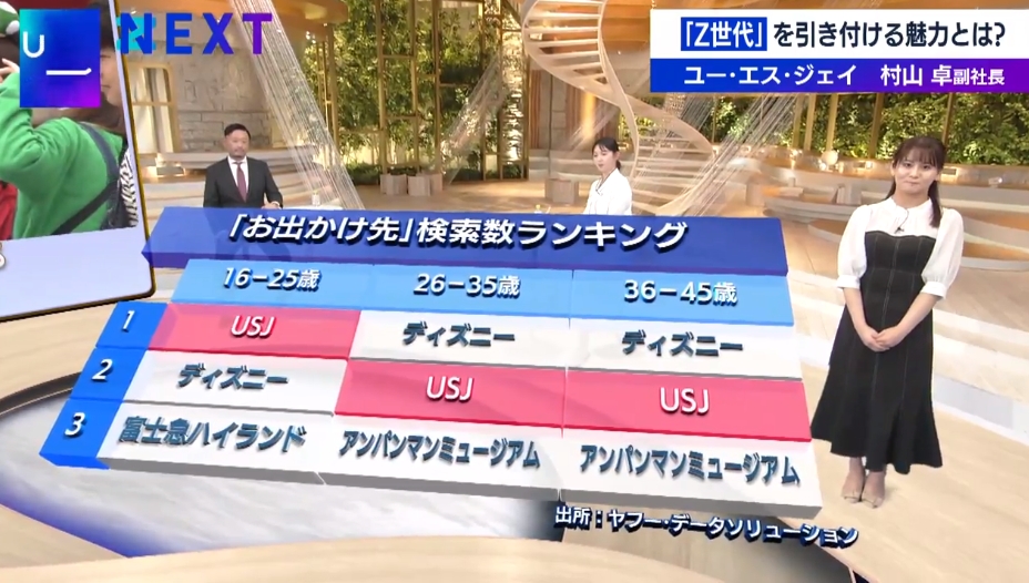 kisakihara_yasuhiro on Twitter: "RT @4ki4: Z世代はディズニーよりUSJの方が人気 #wbs https://txbiz.tv-tokyo.co.jp ...