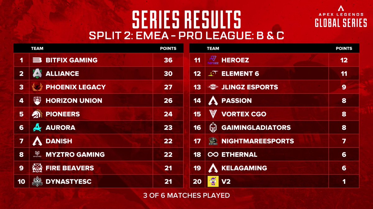 Apex Legends Esports on Twitter: "Series Results after Match 3 Groups B & C Match Day #9 - EMEA ...