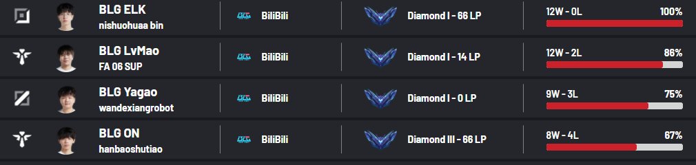 LPL Fanclub on Twitter: "BLG squad accounts on EUW: Bin: BLGBin ge (BLG brother Bin) Yagao ...