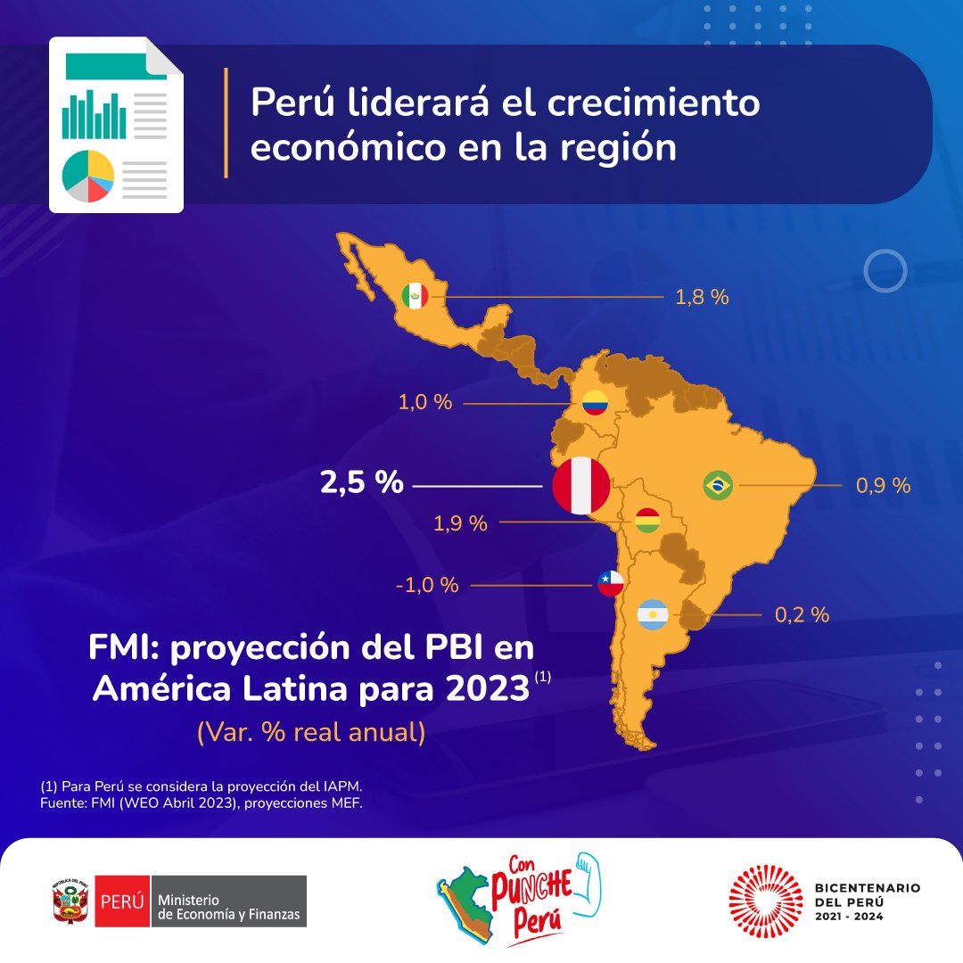 Consejo de Ministros on Twitter: "RT @MEF_Peru: ⬆️🇵🇪El Perú crecerá 2.5% en el 2023, y estará ...