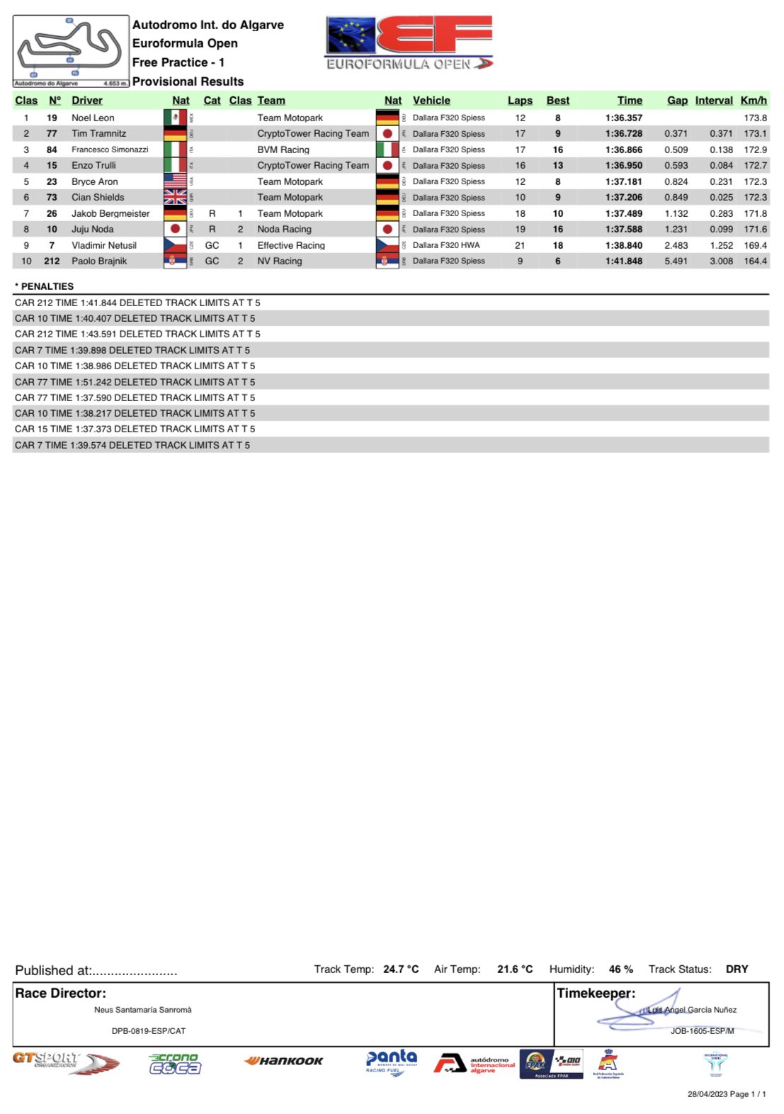 Speed of Japan on Twitter: "ポルティマオでのユーロフォーミュラ開幕戦初日。野田樹潤はFP1、FP2ともに8番手。 Euroformula Open season ...