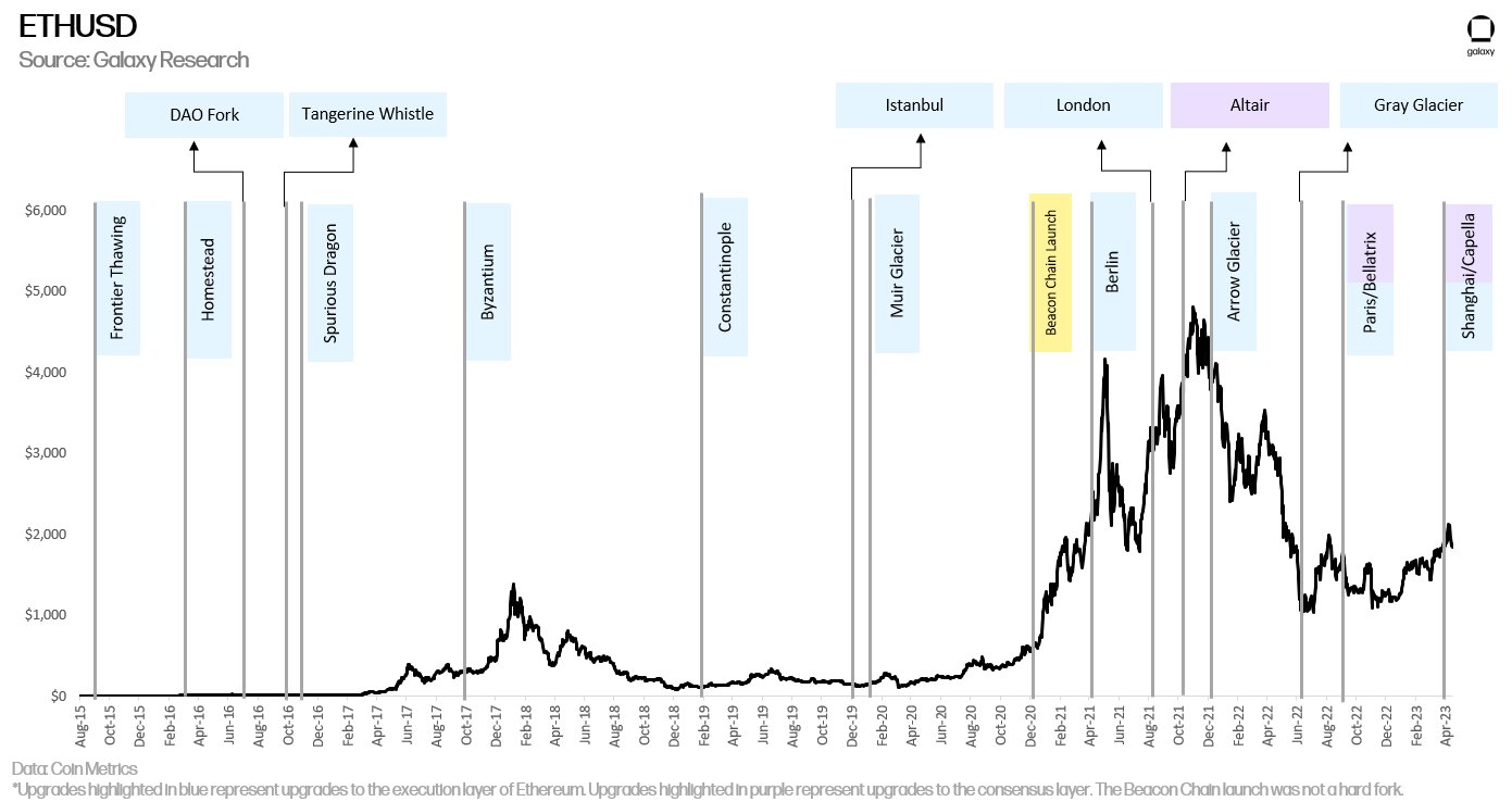 Christine Kim on Twitter: "Since the genesis of Ethereum, the network has undergone 18 hard fork ...